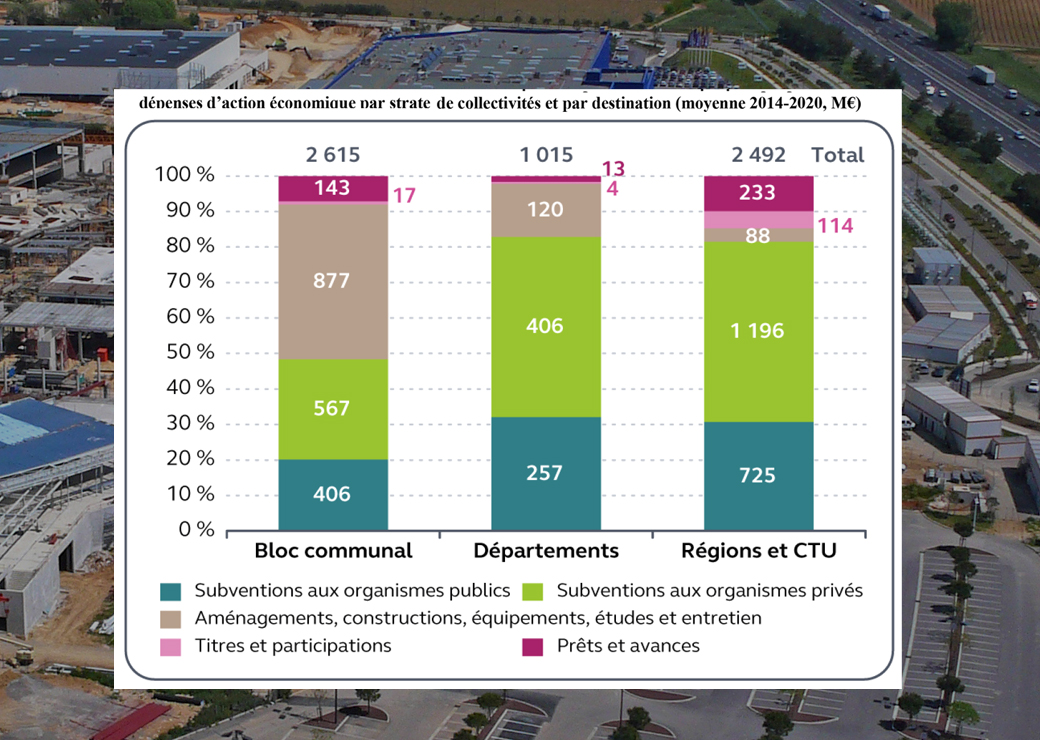 Aides des collectivités aux entreprises : une répartition des compétences inaboutie